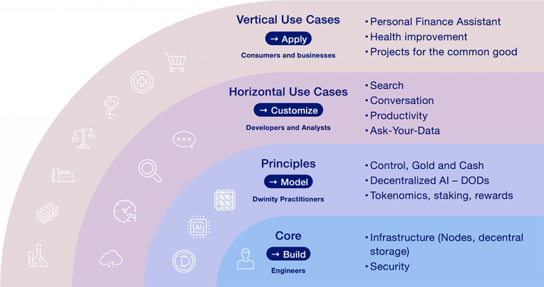 Dwinity - Web3 Operating System for Sensitive Data & Decentralized AI